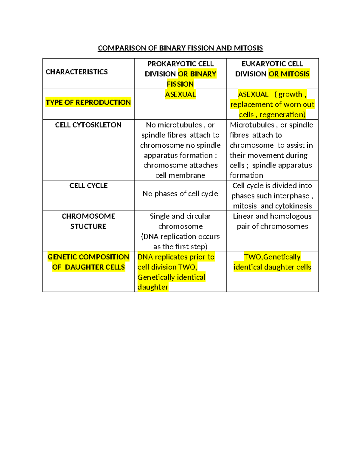 Comparison OF Binary Fission, Mitosis and Meiosis - COMPARISON OF ...