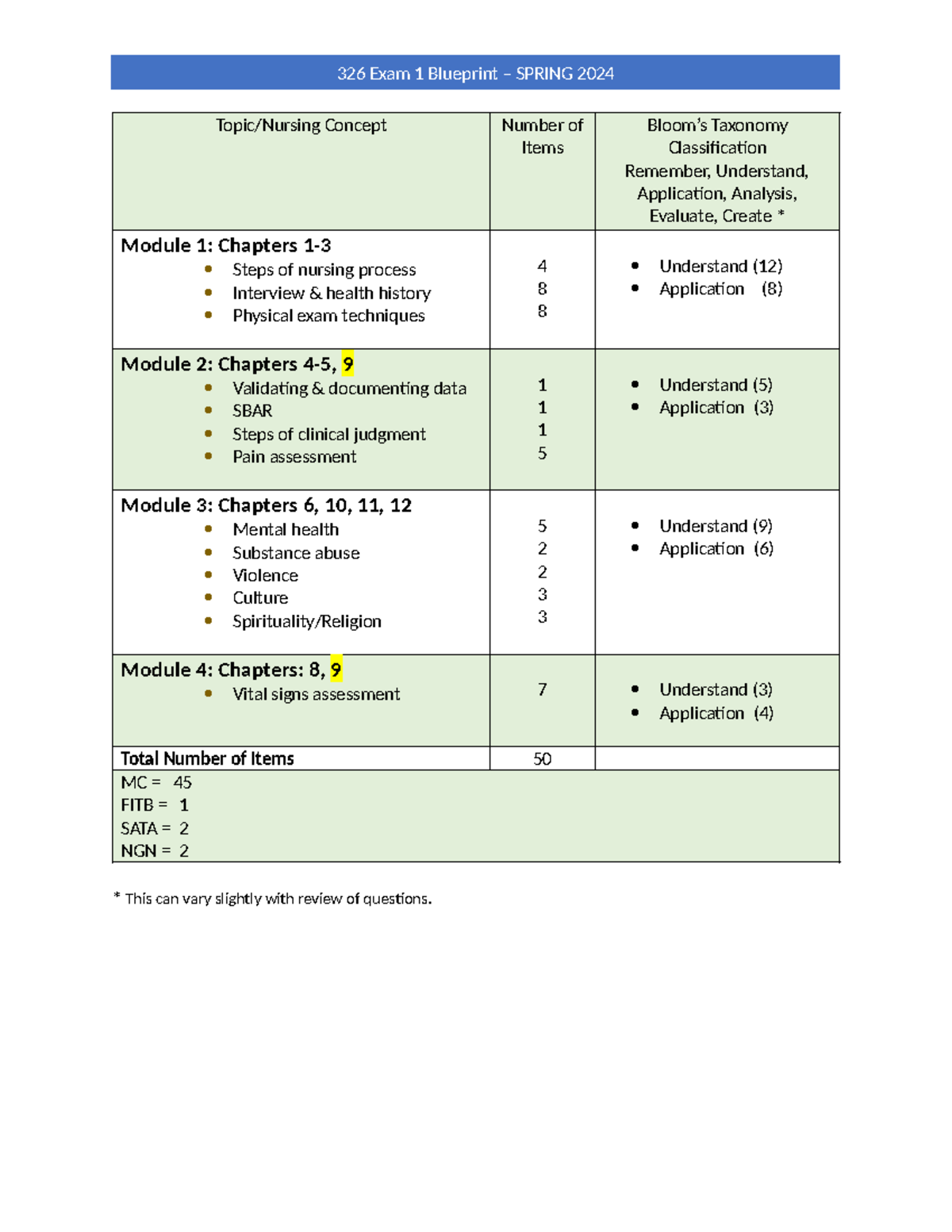 326 Exam 1 Blueprint Spring 2024 - Topic/Nursing Concept Number of ...