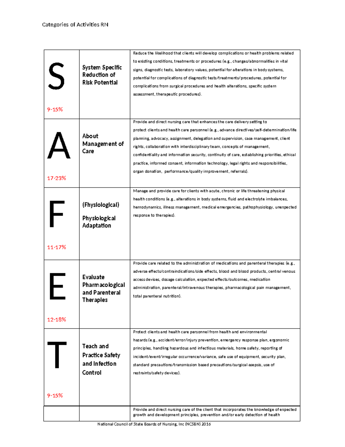 Safetyyy RN - Test Help - Categories of Activities RN S 9-15% System ...