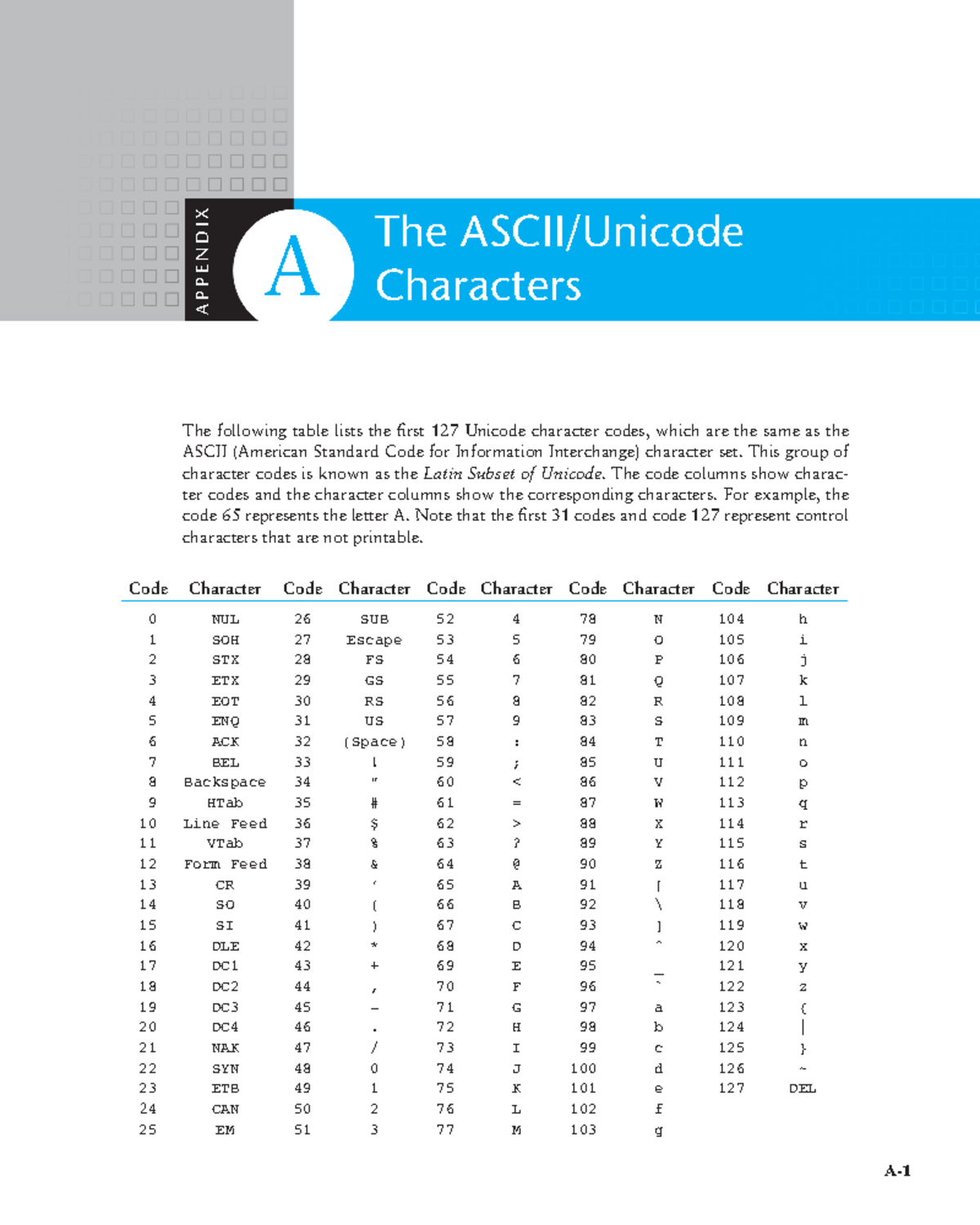App A Ascii and Unicode - CSC 302 - PennWest California - Studocu