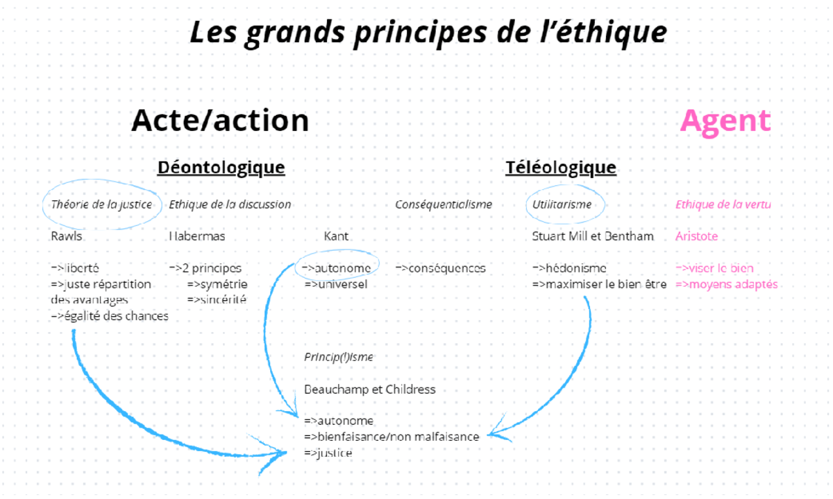 Mindmap - les grands principes de l'éthique - Sciences Sociales et ...