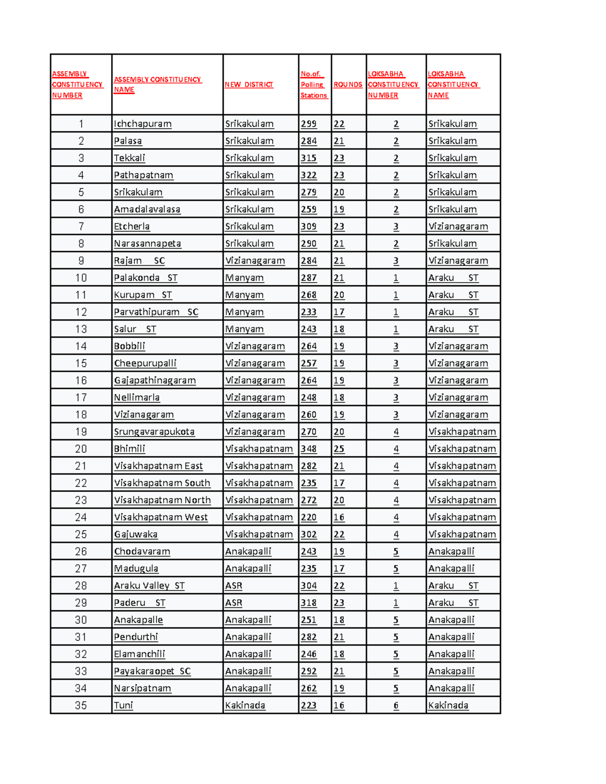 AP Elections Counting Rounds Constituency Wise - ASSEMBLY CONSTITUENCY ...