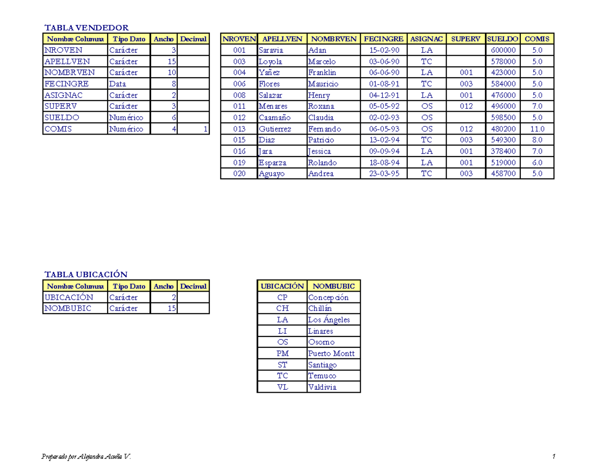 Tablas para SQL 02 - Tabla SQL - Nombre Columna Tipo Dato Ancho Decimal ...