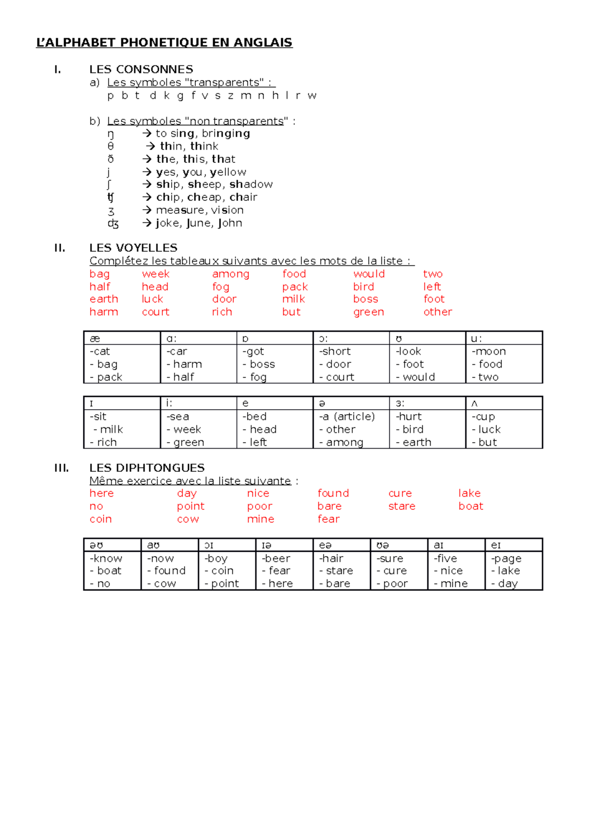 Séance 2 Tableau phonétique - L’ALPHABET PHONETIQUE EN ANGLAIS I. LES ...