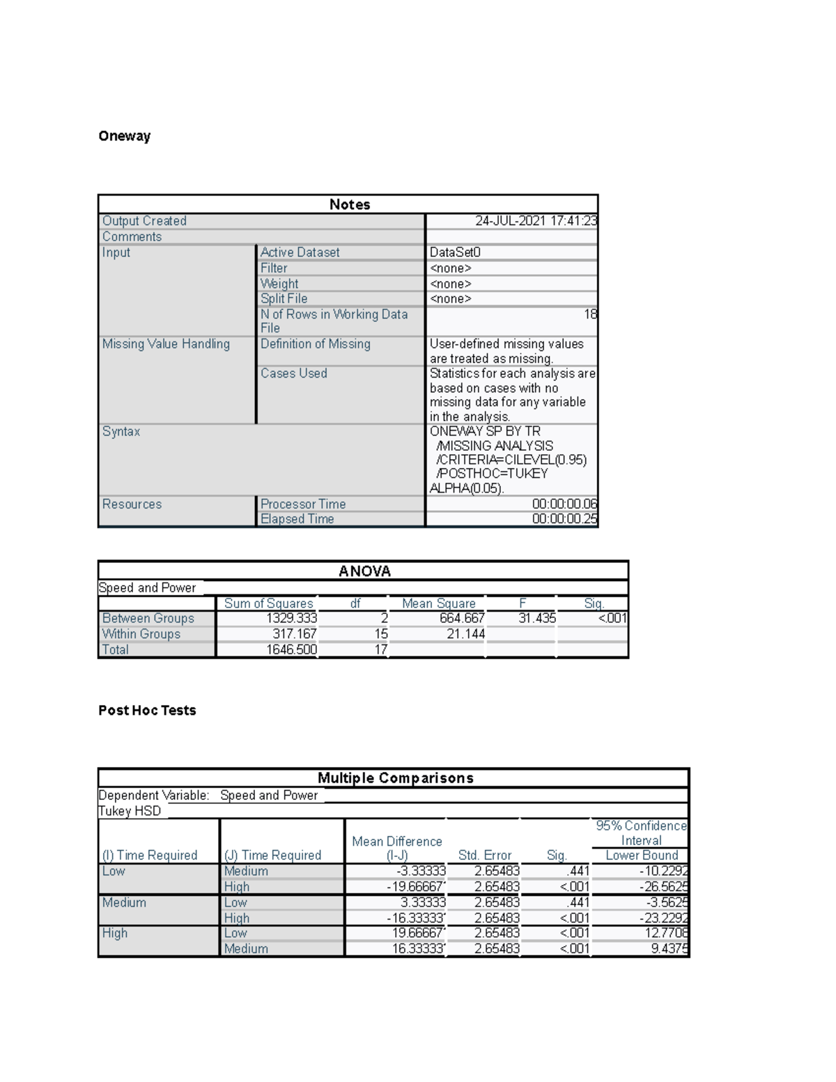 Anova math lecture notes - Oneway Notes Output Created 24-JUL-2021 17: ...