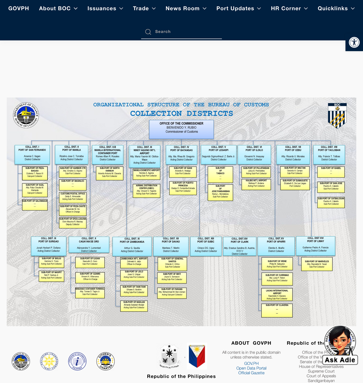 Organizational Chart 1 - Bureau of Customs - ABOUT GOVPH Republic of ...