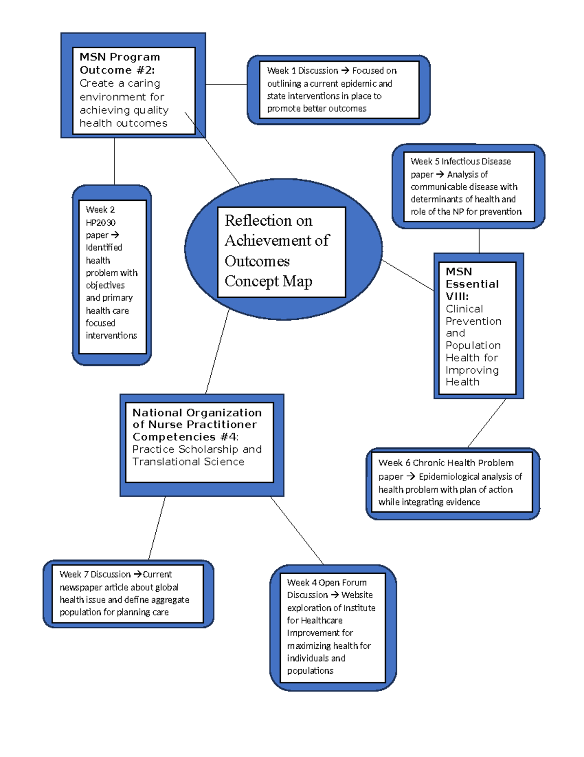 Concept map - Reflection on Achievement of Outcomes Concept Map MSN ...