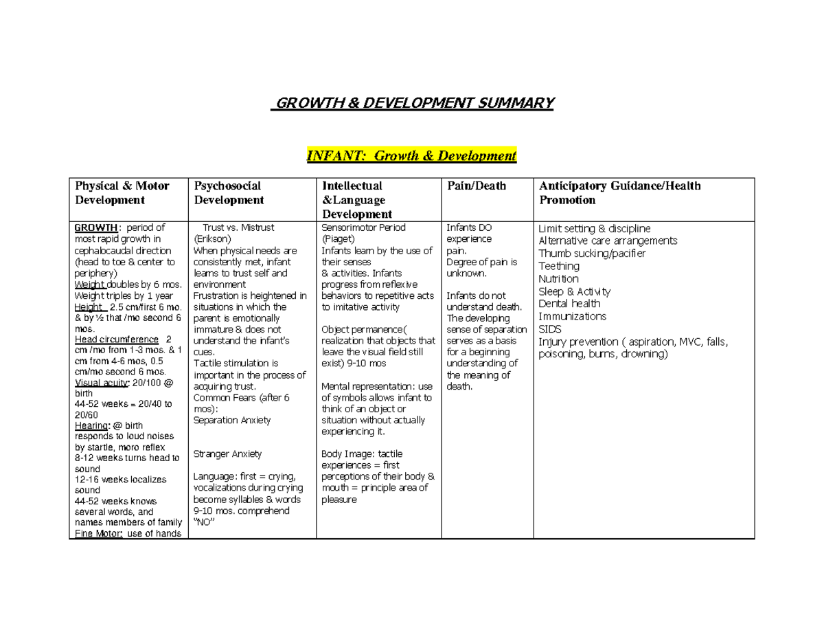 Growth & Development Summary Handout - INFANT: Growth & - Studocu