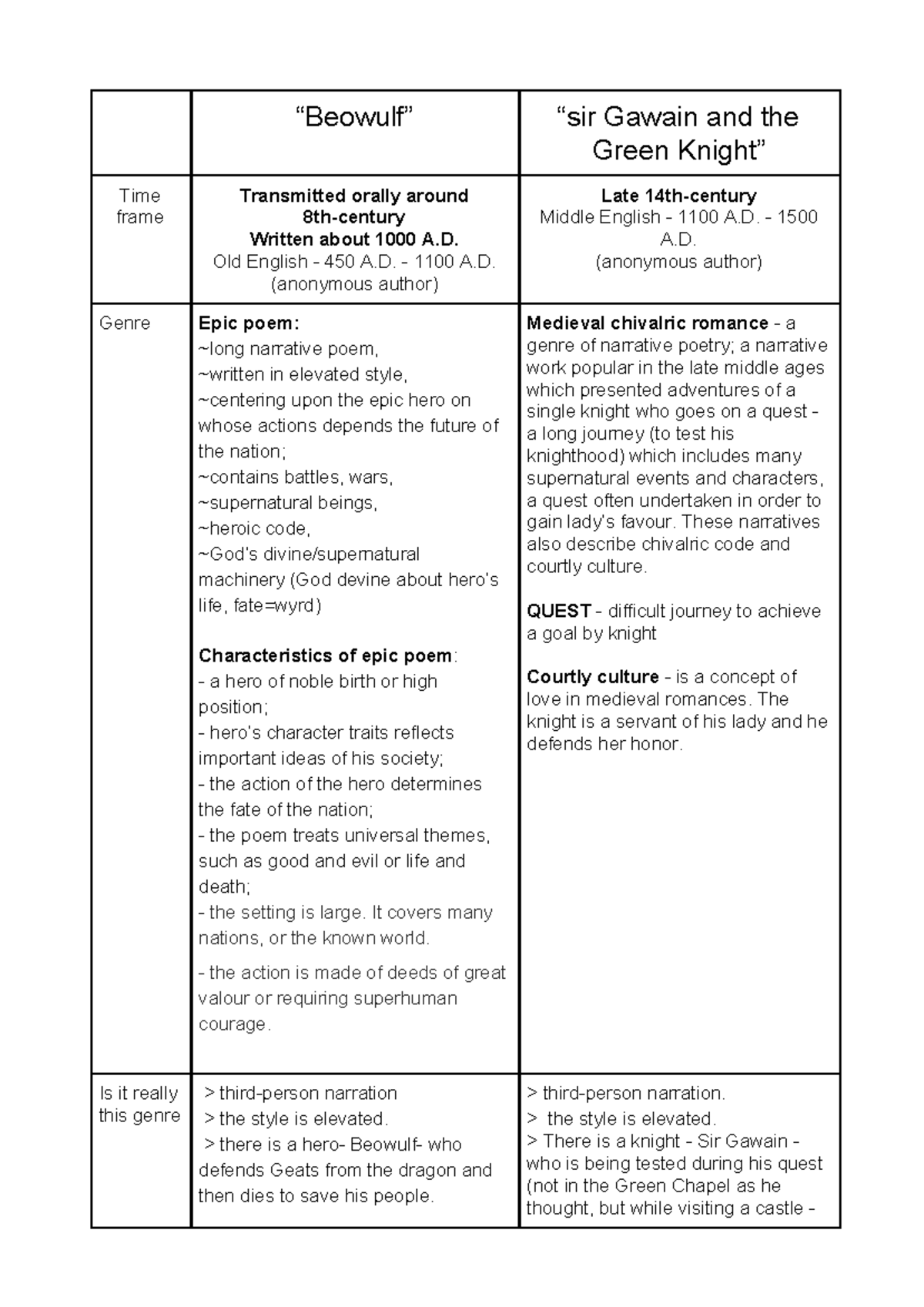 Beowulf vs Sir Gawain and the Green Knight - “Beowulf” “sir Gawain and ...