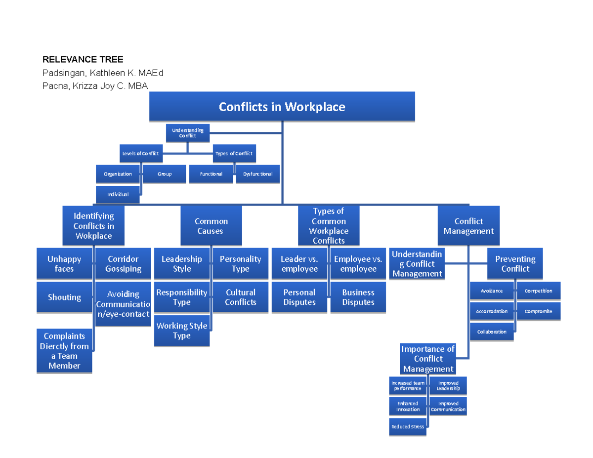 Conflict in Workplace Relevance Tree - RELEVANCE TREE Padsingan ...