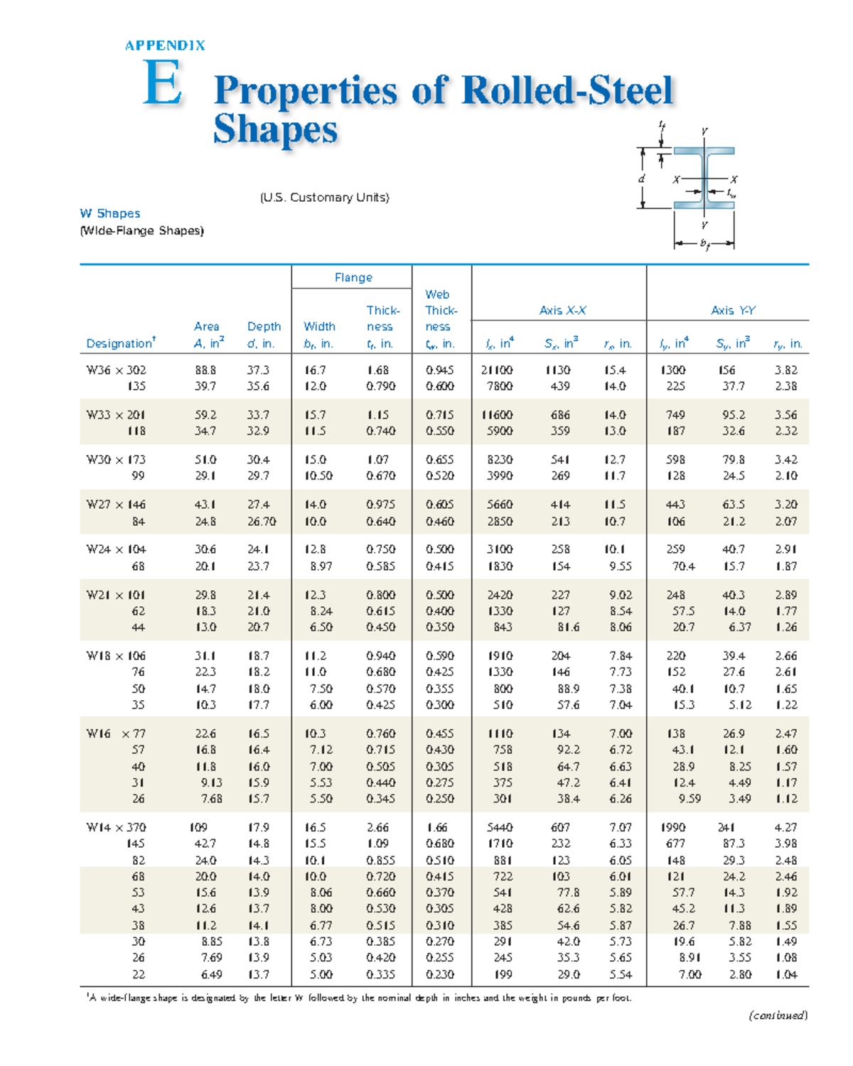 Tabla de perfiles (Introduccion al diseño) - (U. Customary Units) W ...