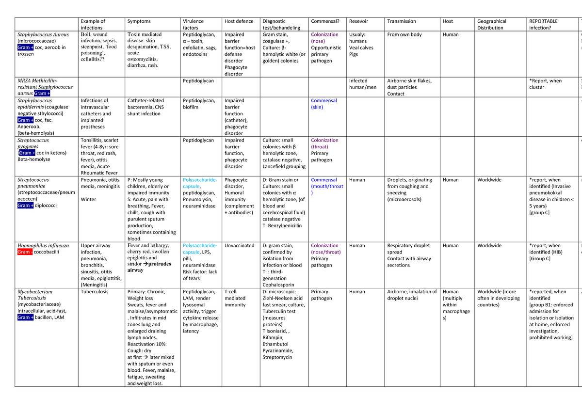 Table of all MOs with additions - Example of infections Symptoms ...