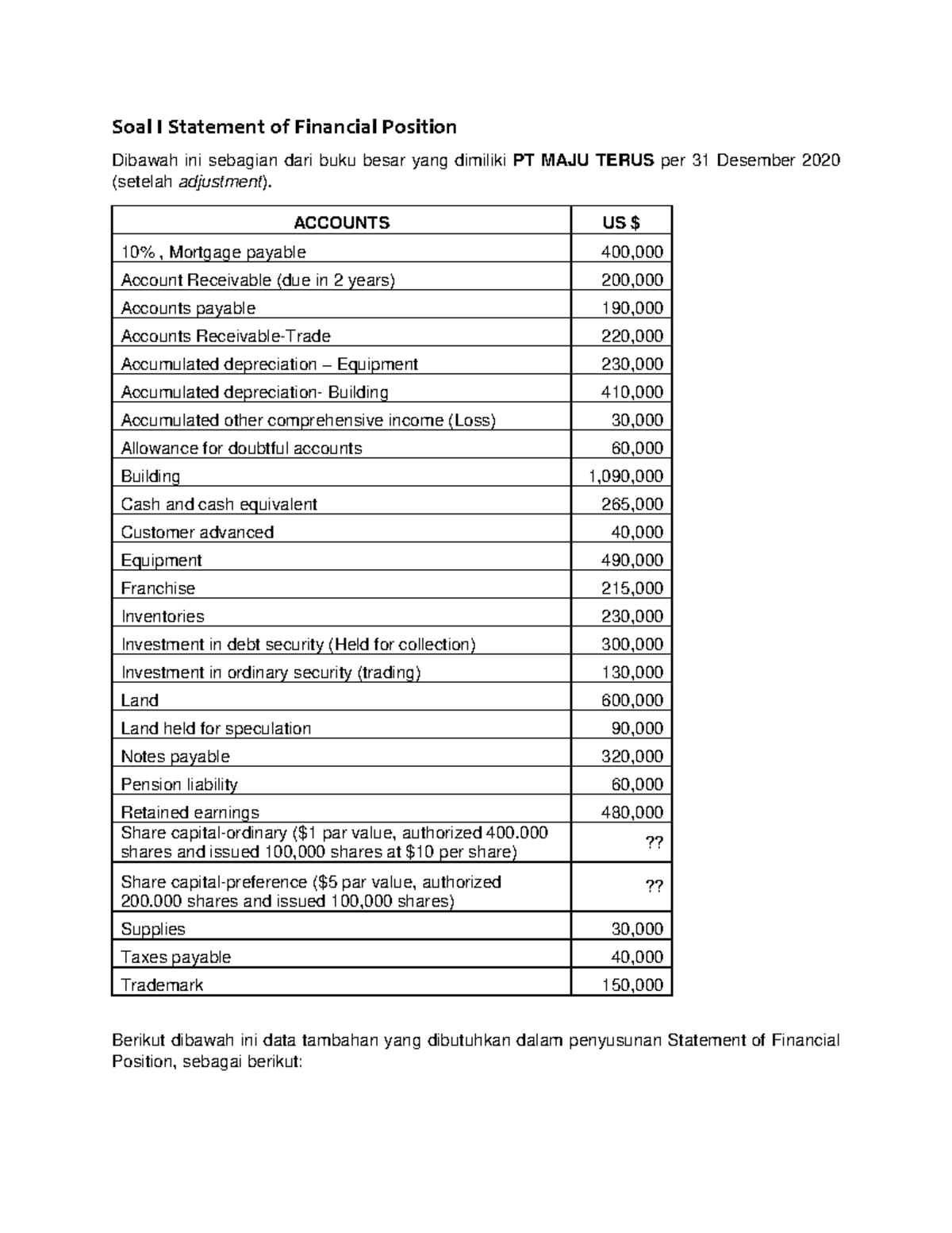 Statement of Financial Position - Soal I Statement of Financial ...