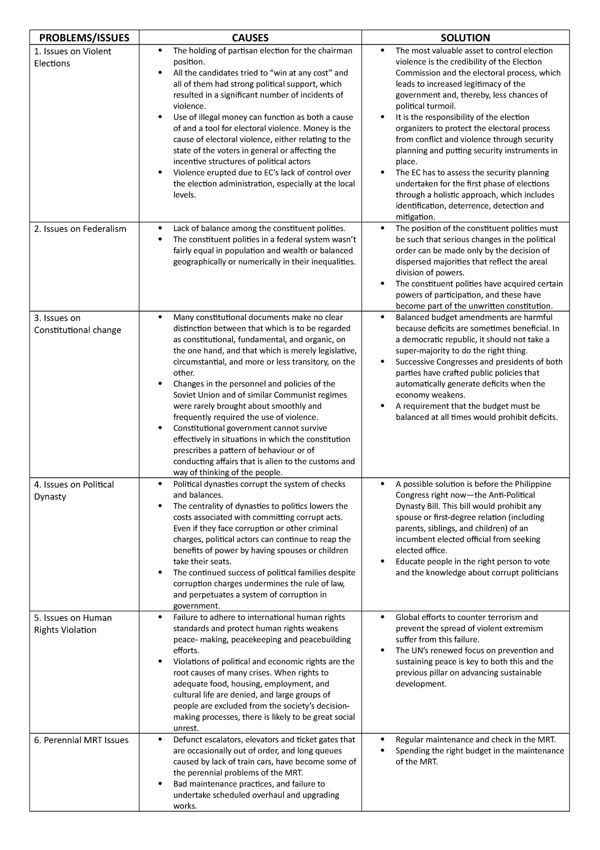 SOC STUD 2 Activity KSJ - PROBLEMS/ISSUES CAUSES SOLUTION 1. Issues on ...