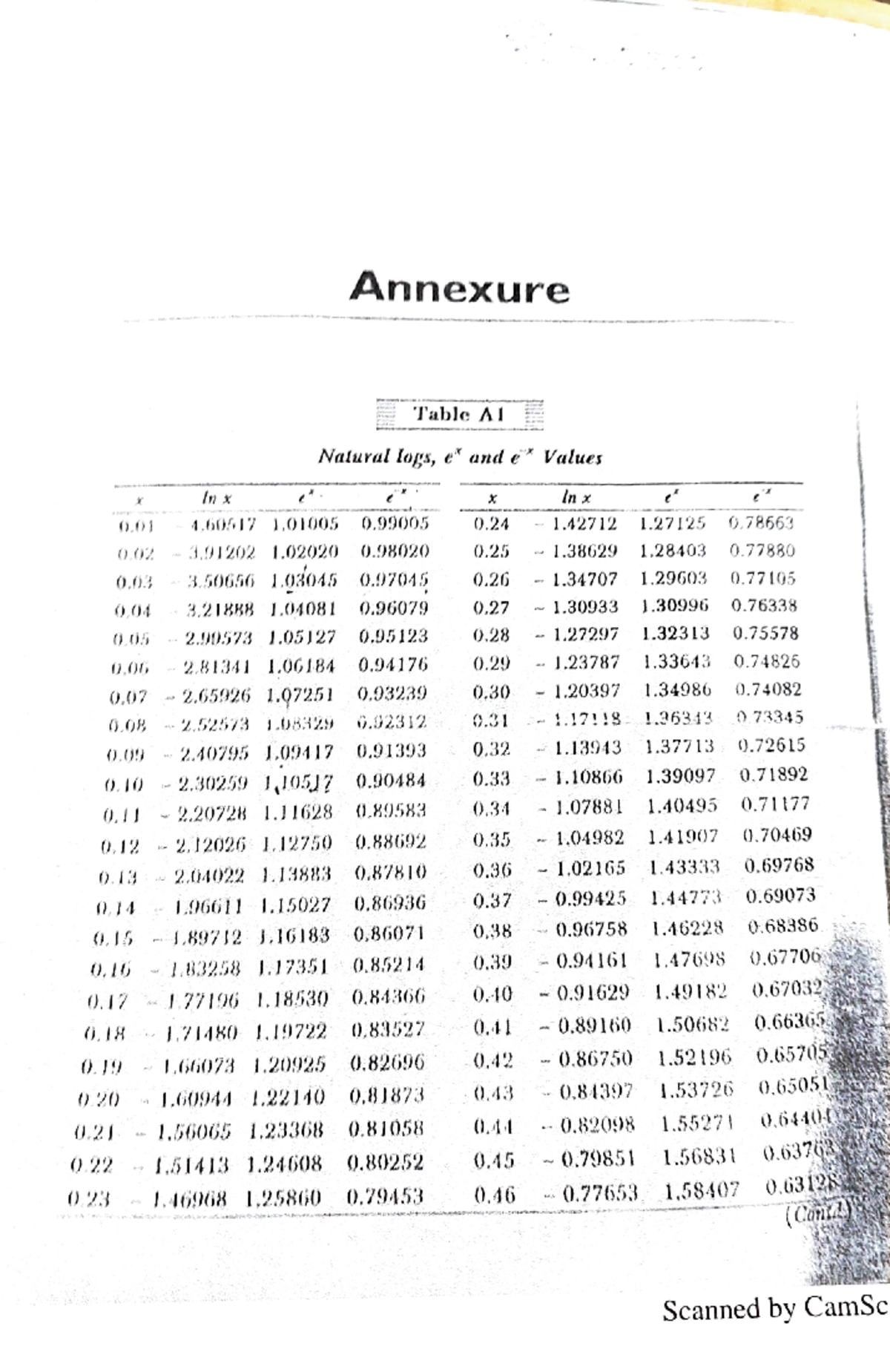 Natural Log Table Hii Annexure Table Al Natural Logs E And E