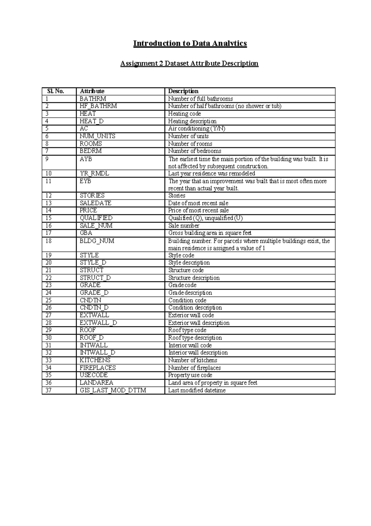 Assignment 2 Dataset Attribute Description Introduction To Data Analytics Assignment 2 Dataset