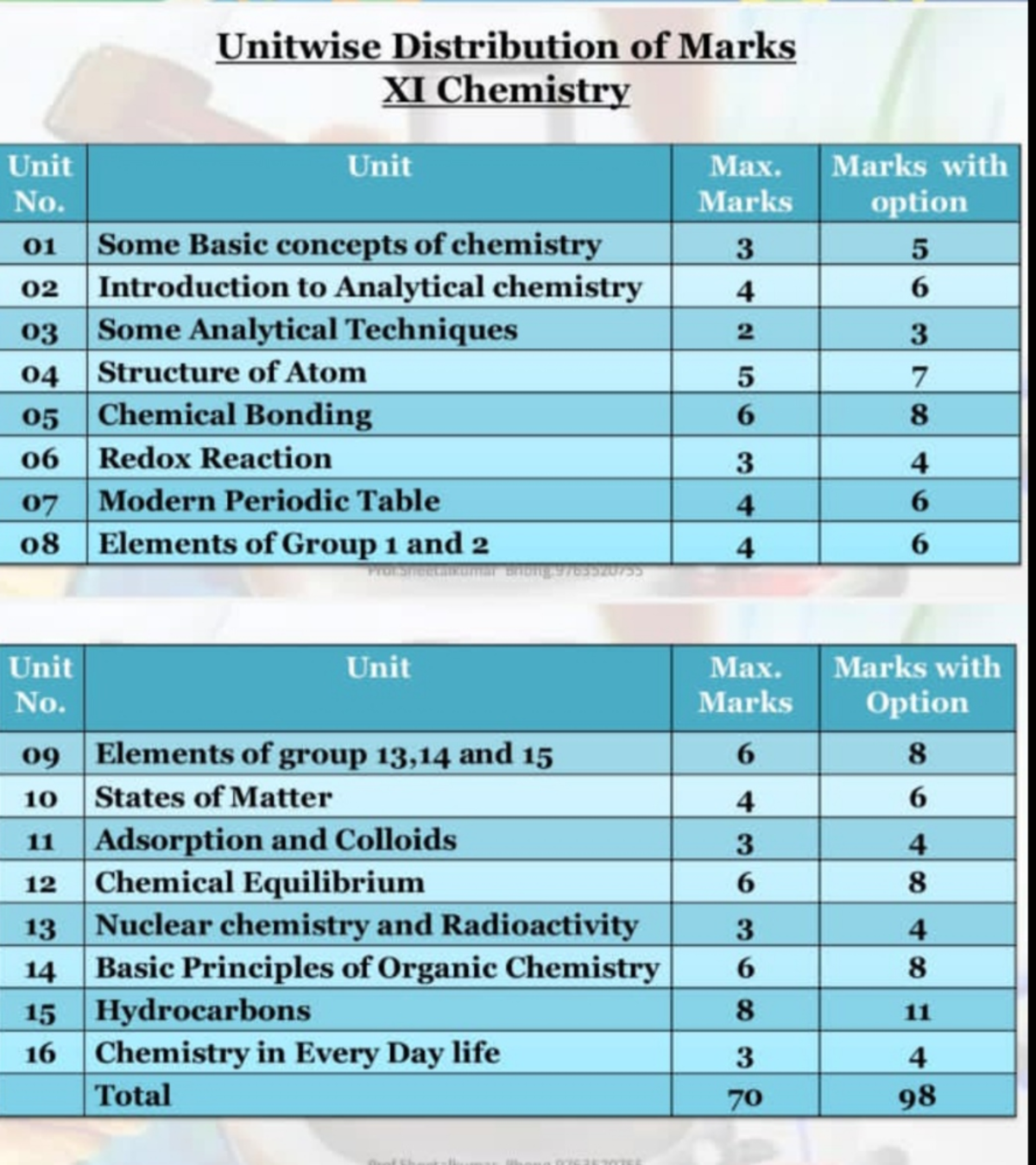 Final exam format and chapterwisw mark distribution - Biotechnology ...