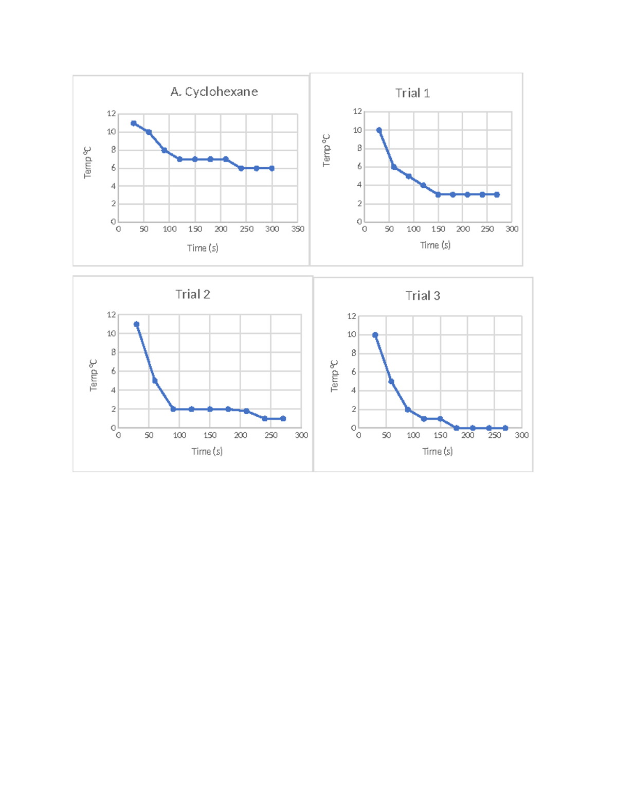 Experiment 14 Molar Mass of a Solid - A. Cyclohexane Time (s) Time (s ...