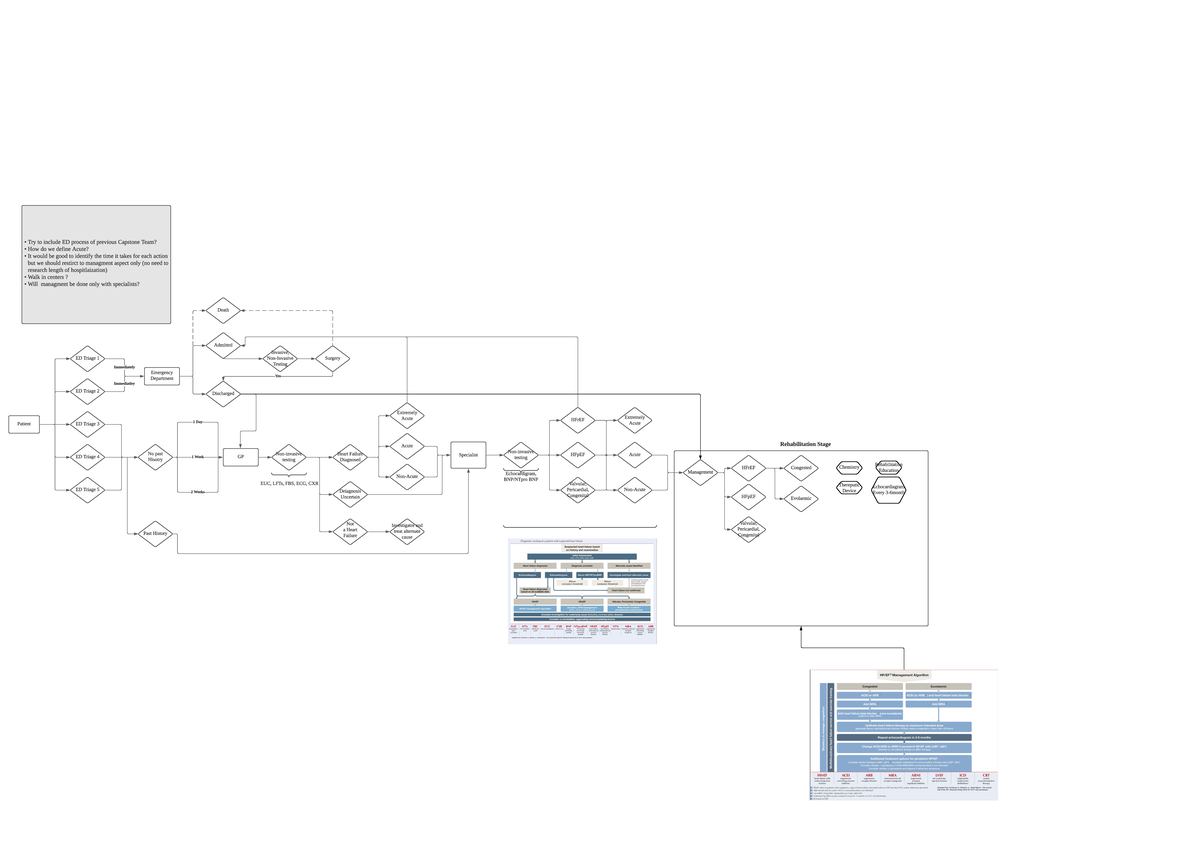 Draft Heart Failure Process Map - BDS I (Bachelor of dental surgey ...