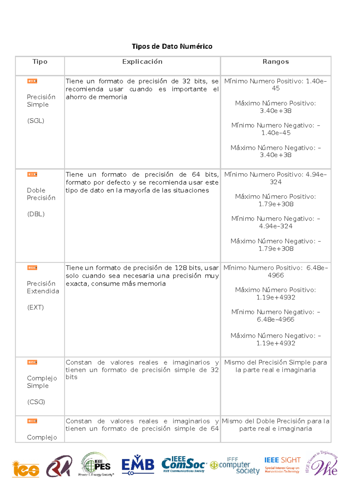 Datos Numericos - Tipos de Dato Numérico Tipo Explicación Rangos ...