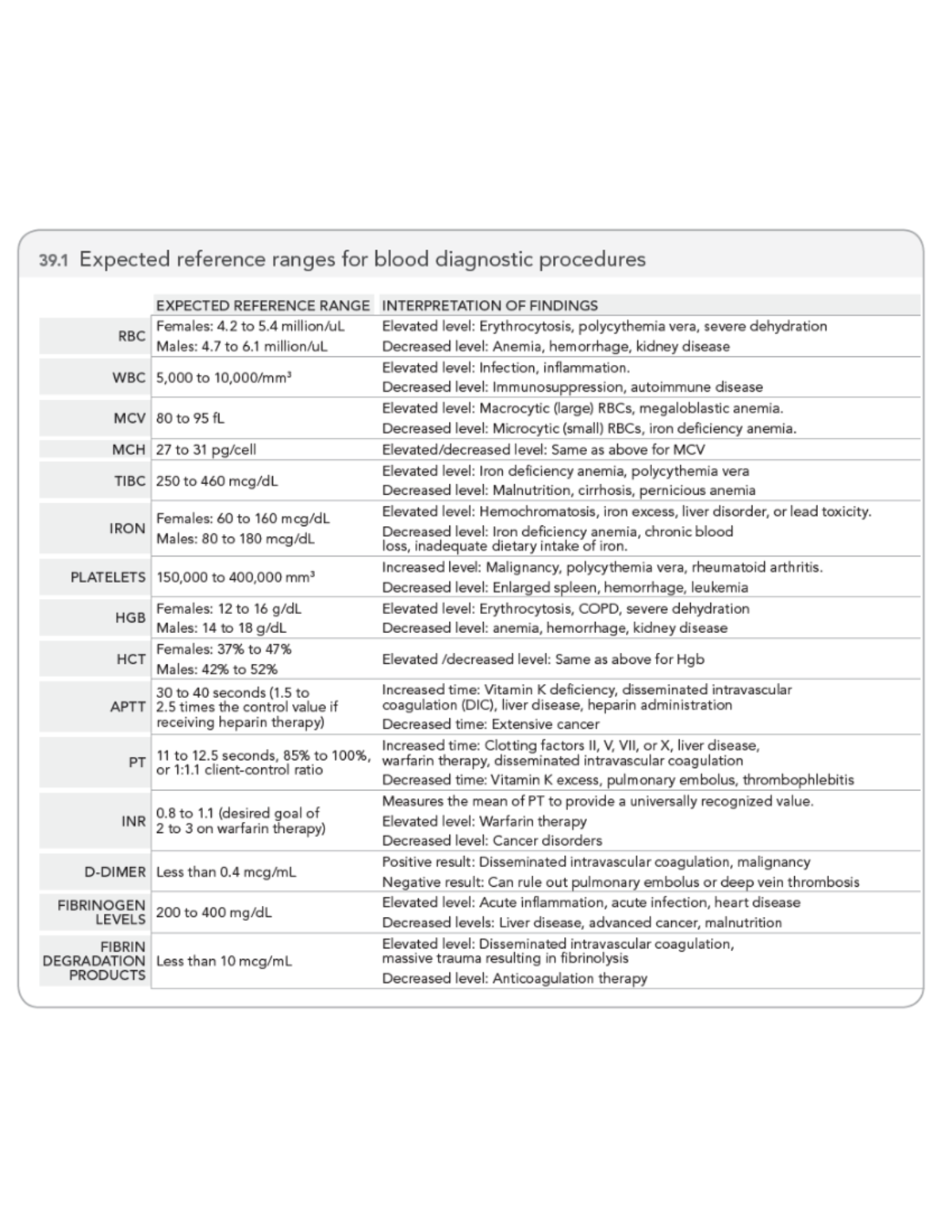 ATI Labs - Laboratory results needed to know universal for course - 101 ...