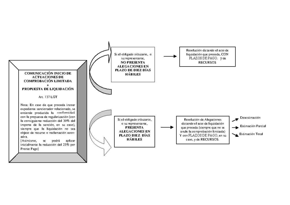 Esquema PCL - Apuntes - Desestimac ión Estimac ión Parcial Estimación ...