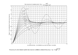 Lecture Notes 2 - Laplace Transform, Transfer Functions and Block ...