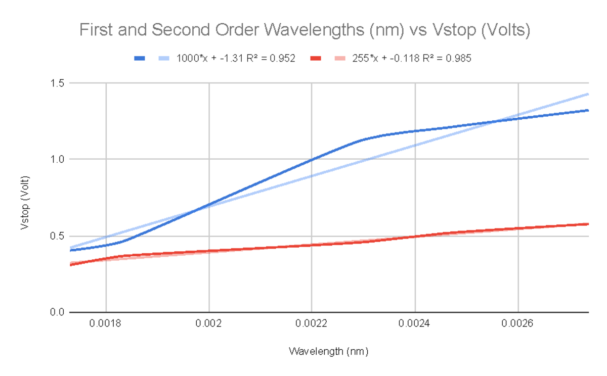 First and Second Order Wavelengths (nm) vs Vstop (Volts) - PCS224 ...