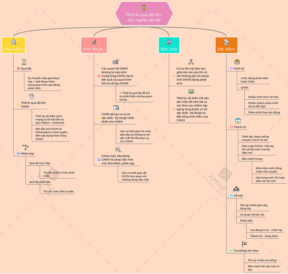 Sơ đồ tư duy CNXHKH - Thời kì quá độ lên chủ nghĩa xã hội Tính tất yếu Các quan hệ CNXH không tự ...