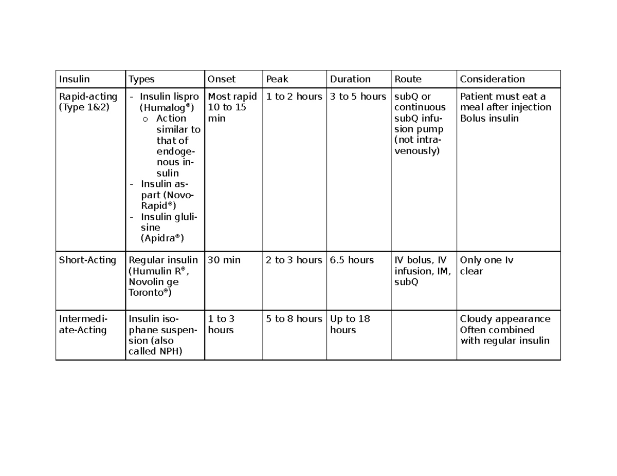Insulin medication chart - Insulin Types Onset Peak Duration Route ...
