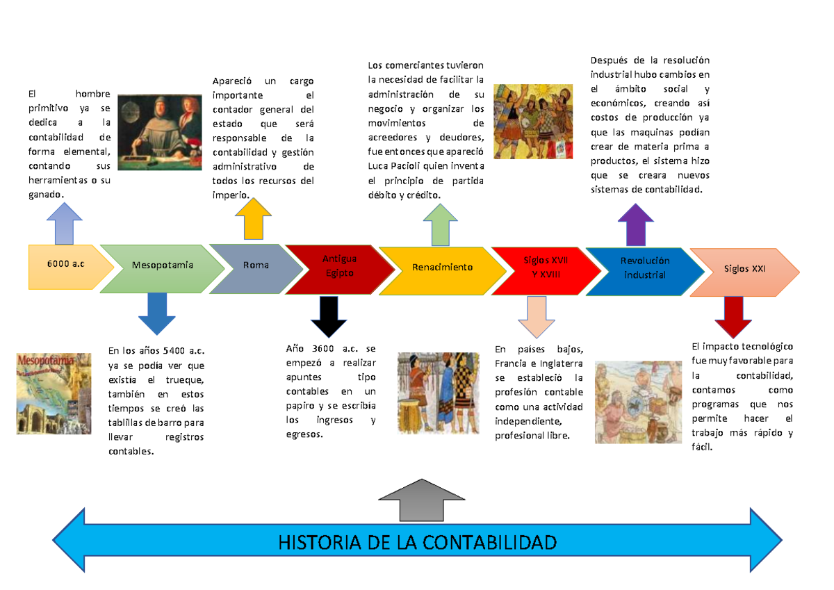 Historia de contabildiad - 6000 a Mesopotamia Roma Siglos XVII Y XVIII ...