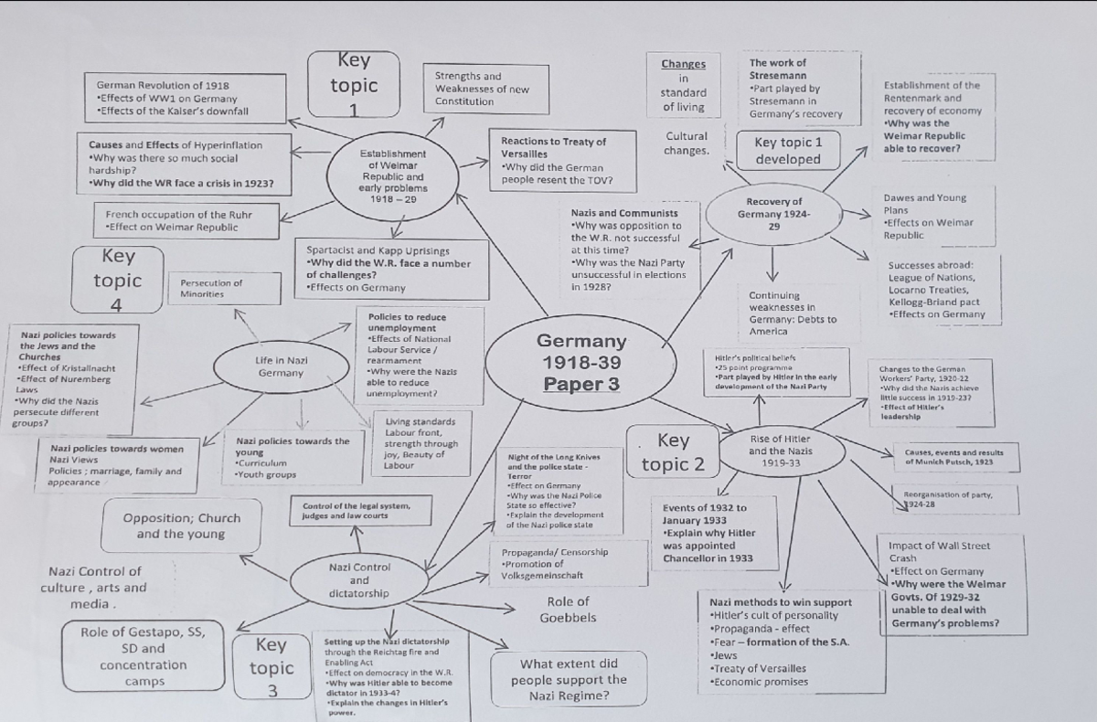20230616 130223 - mind map of germany paper 3 all key topics - Studocu