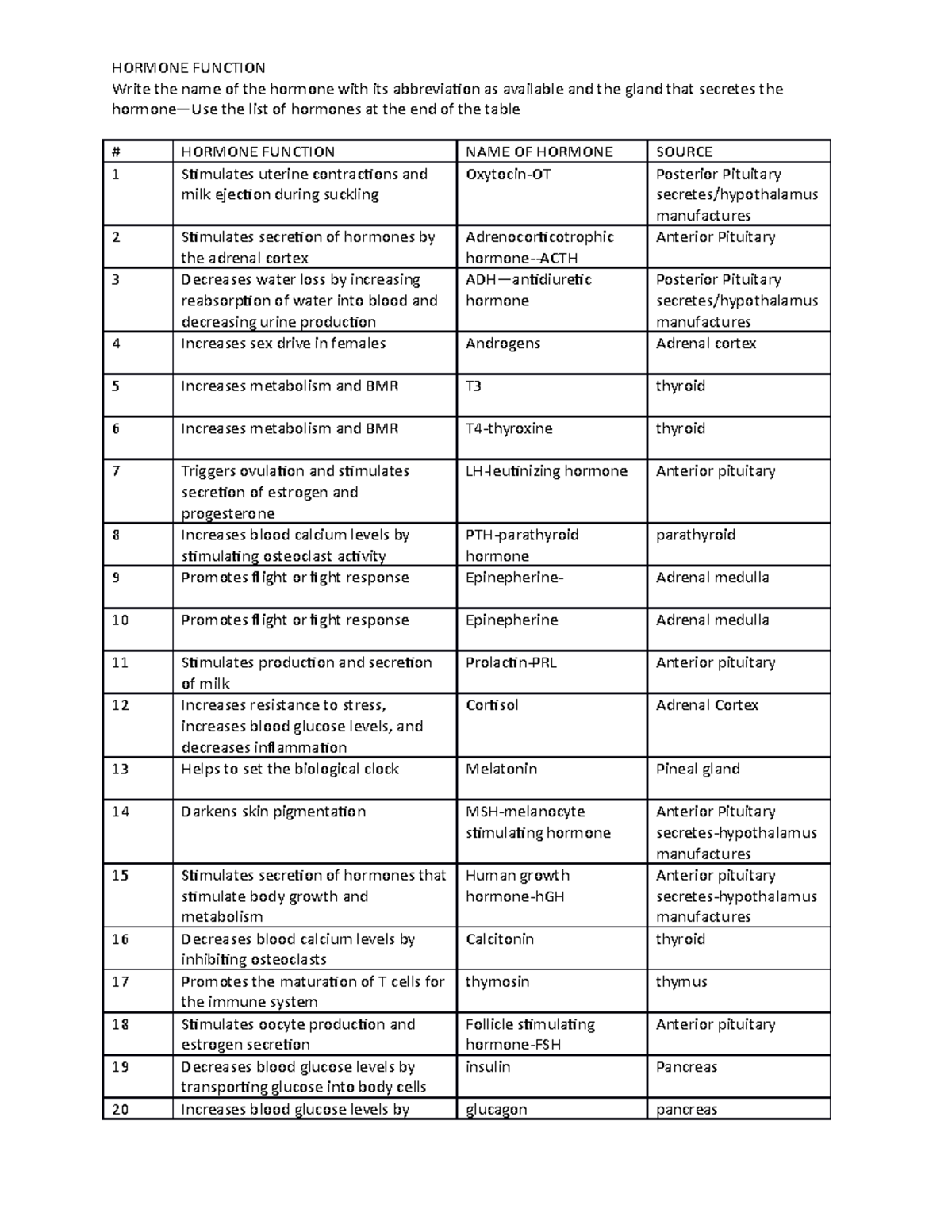 Hormone Function-key - Assignments - HORMONE FUNCTION Write the name of ...