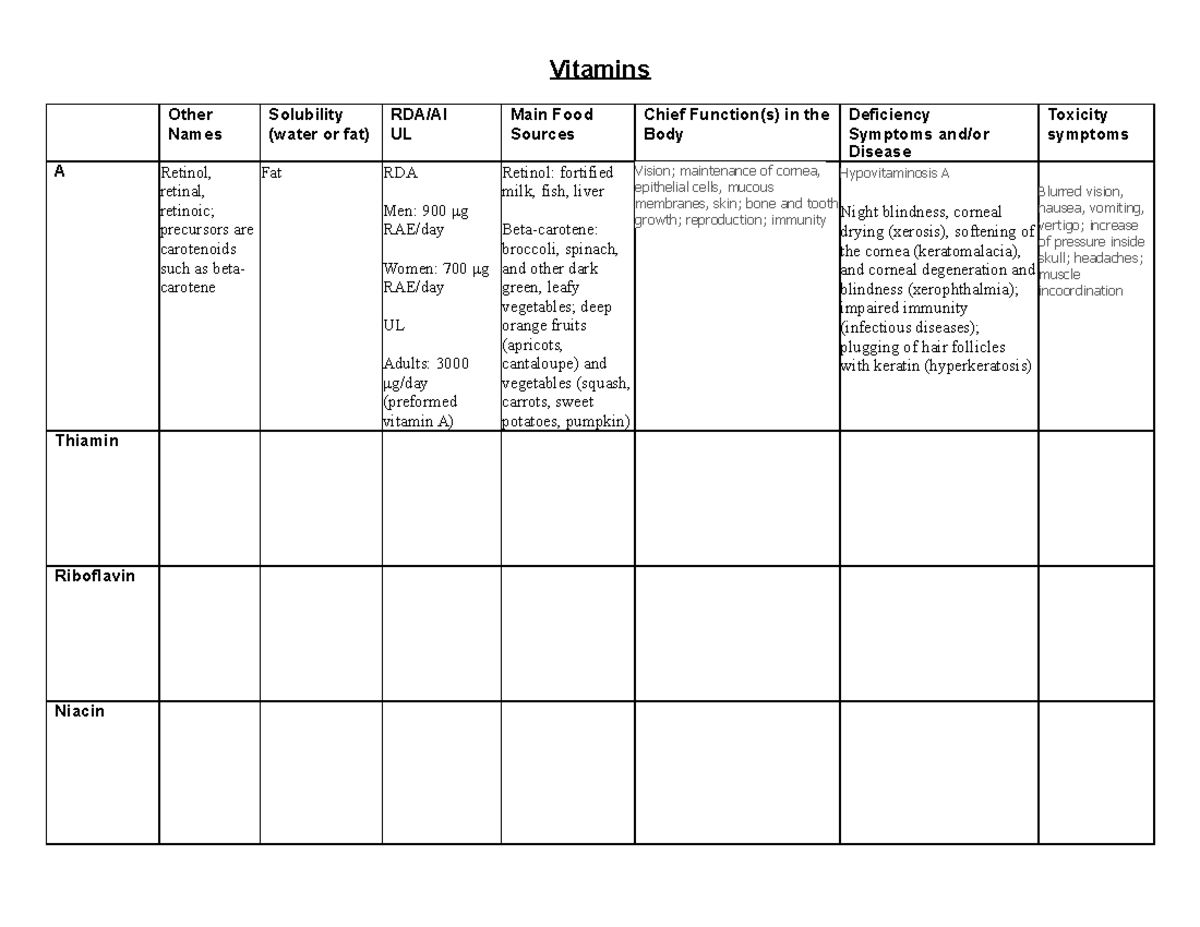 Vitamins Study Spreadsheet - Vitamins Other Names Solubility (water or fat) RDA/AI UL Main Food ...