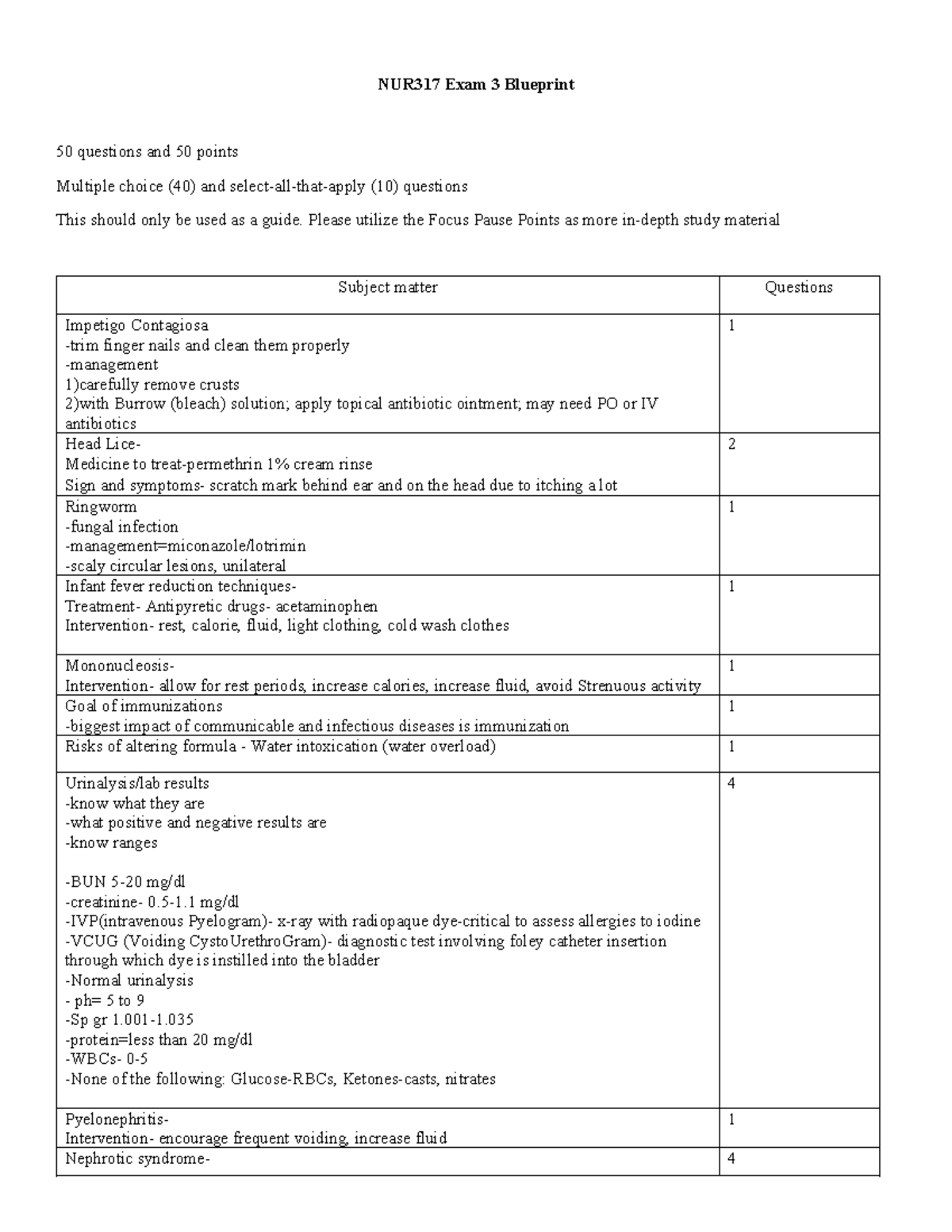 Exam 3 blueprint - NUR317 Exam 3 Blueprint 50 questions and 50 points ...