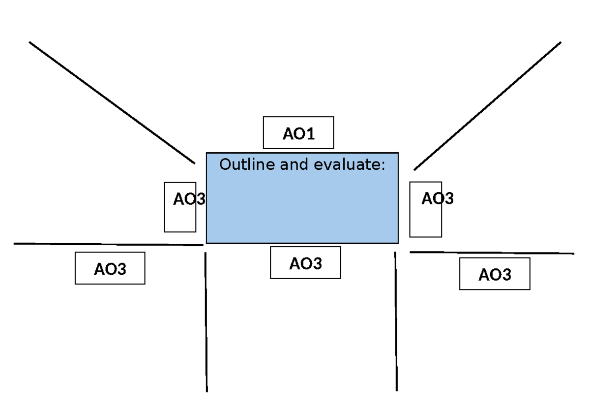 Essay planning sheet - Outline and Evaluate (16 marks) AO AO3 AO AO AO ...