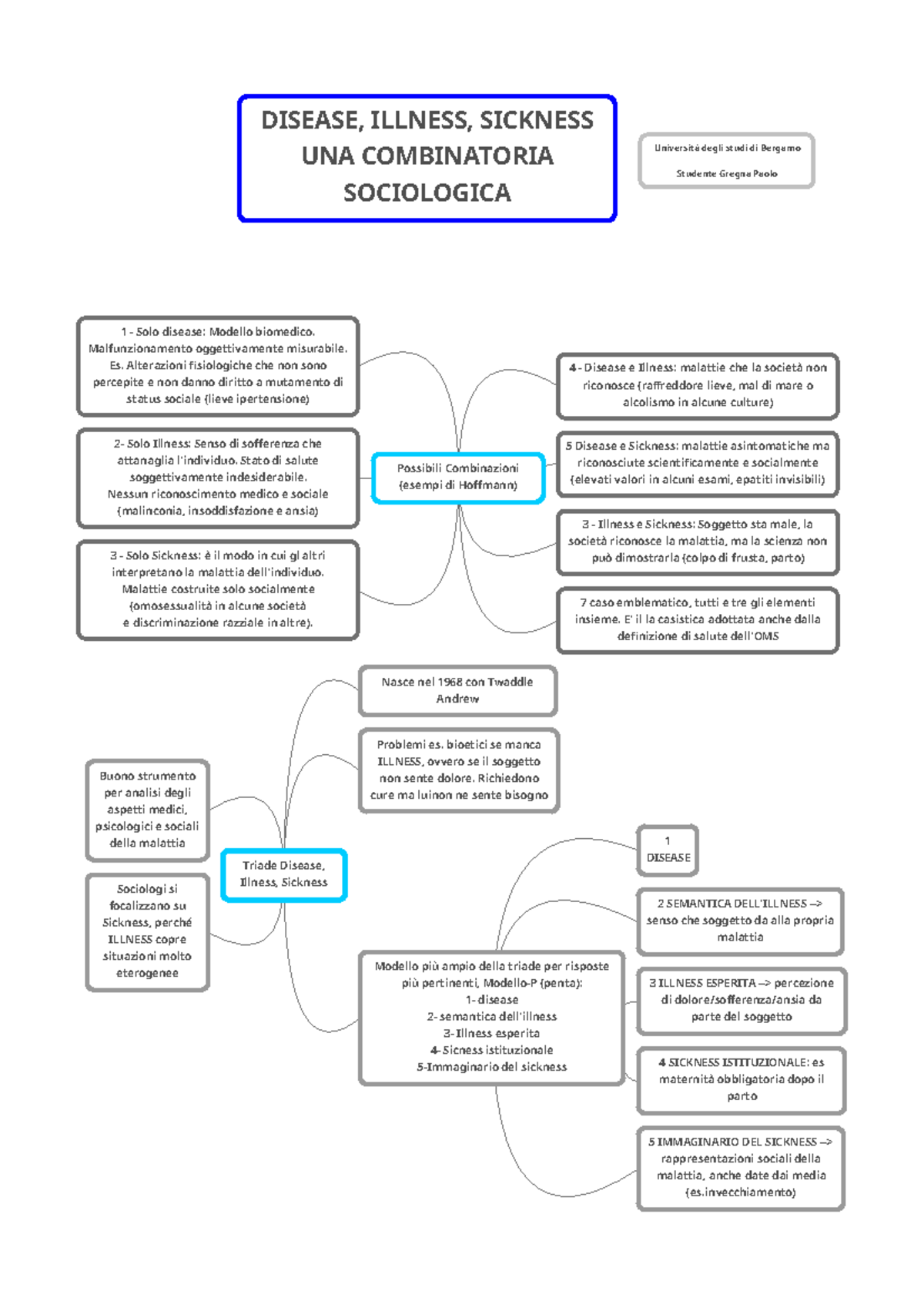 Schema Disease, Illness, Sickness - Possibili Combinazioni (esempi di ...