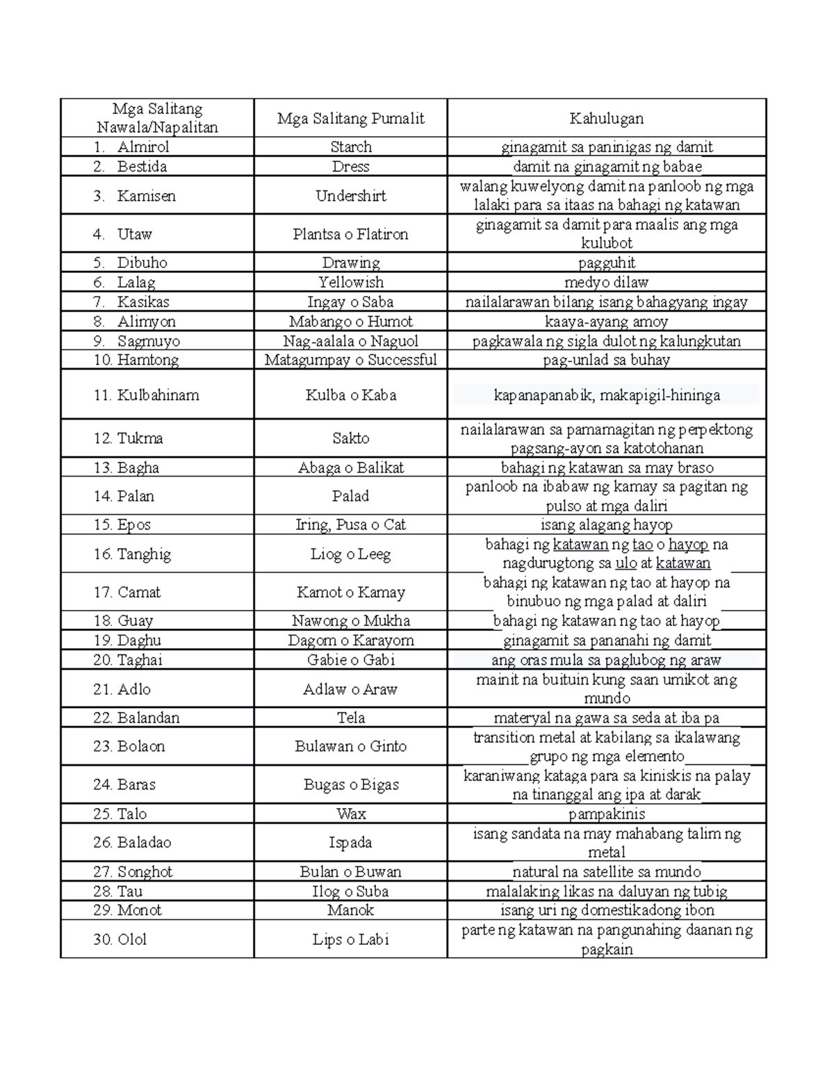Asaynment - Assignment - Mga Salitang Nawala/Napalitan Mga Salitang ...