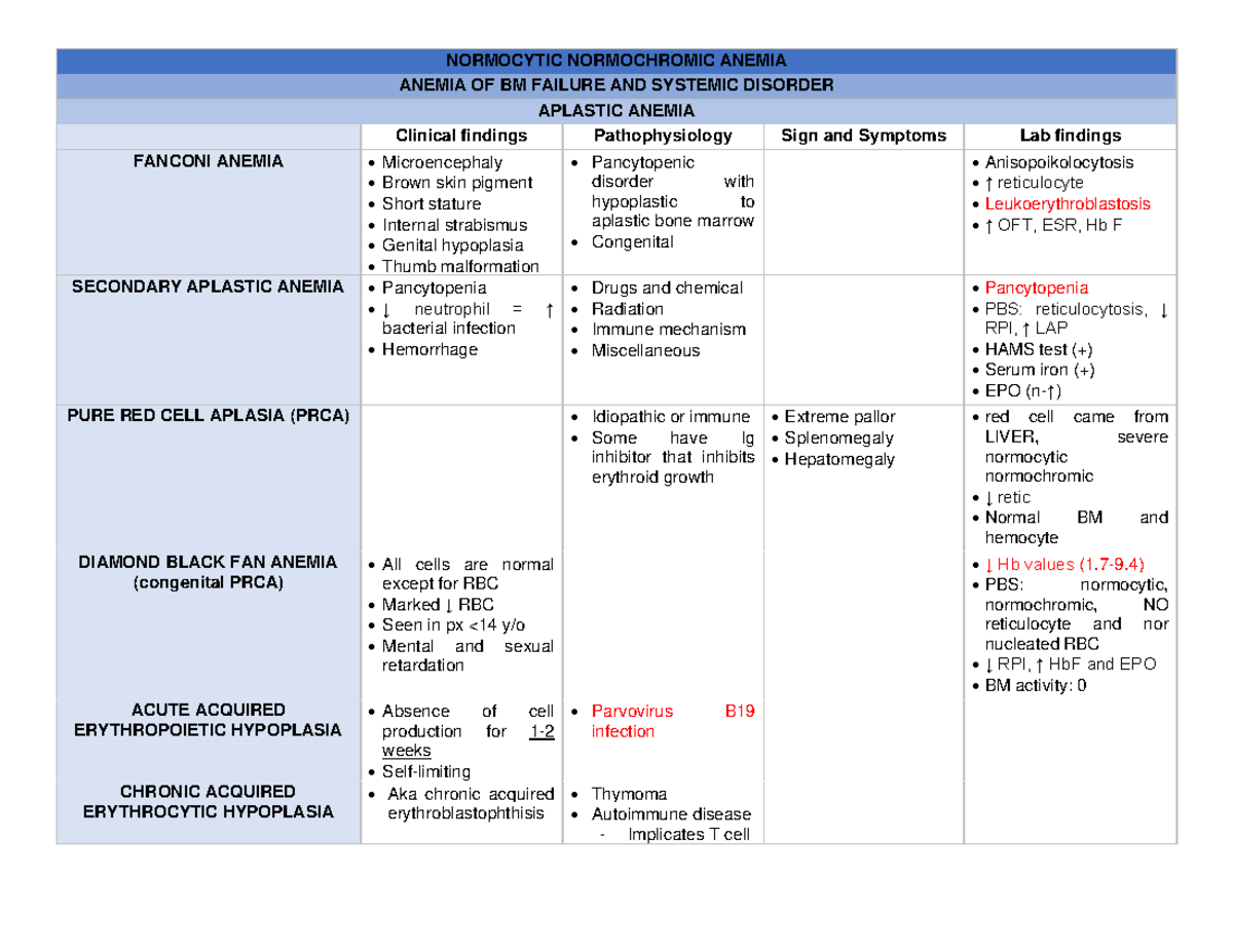 Table-OF- Anemia - NORMOCYTIC NORMOCHROMIC ANEMIA ANEMIA OF BM FAILURE ...