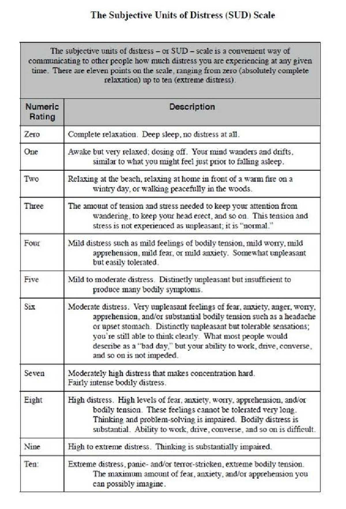 Subjective Units of Distress Scale Detailed (2) - The Subjective Units ...
