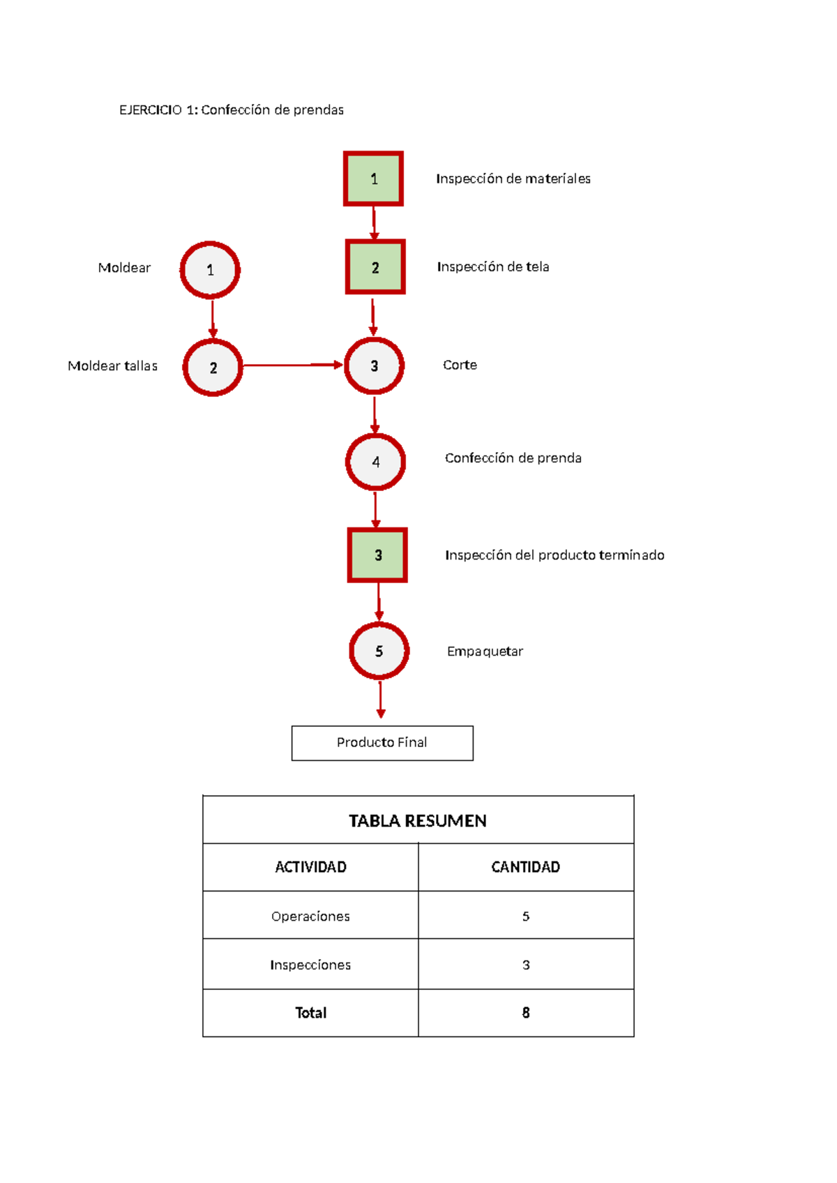 Diagrama DOP - Organización e Ingeniería de Procesos Empresariales ...