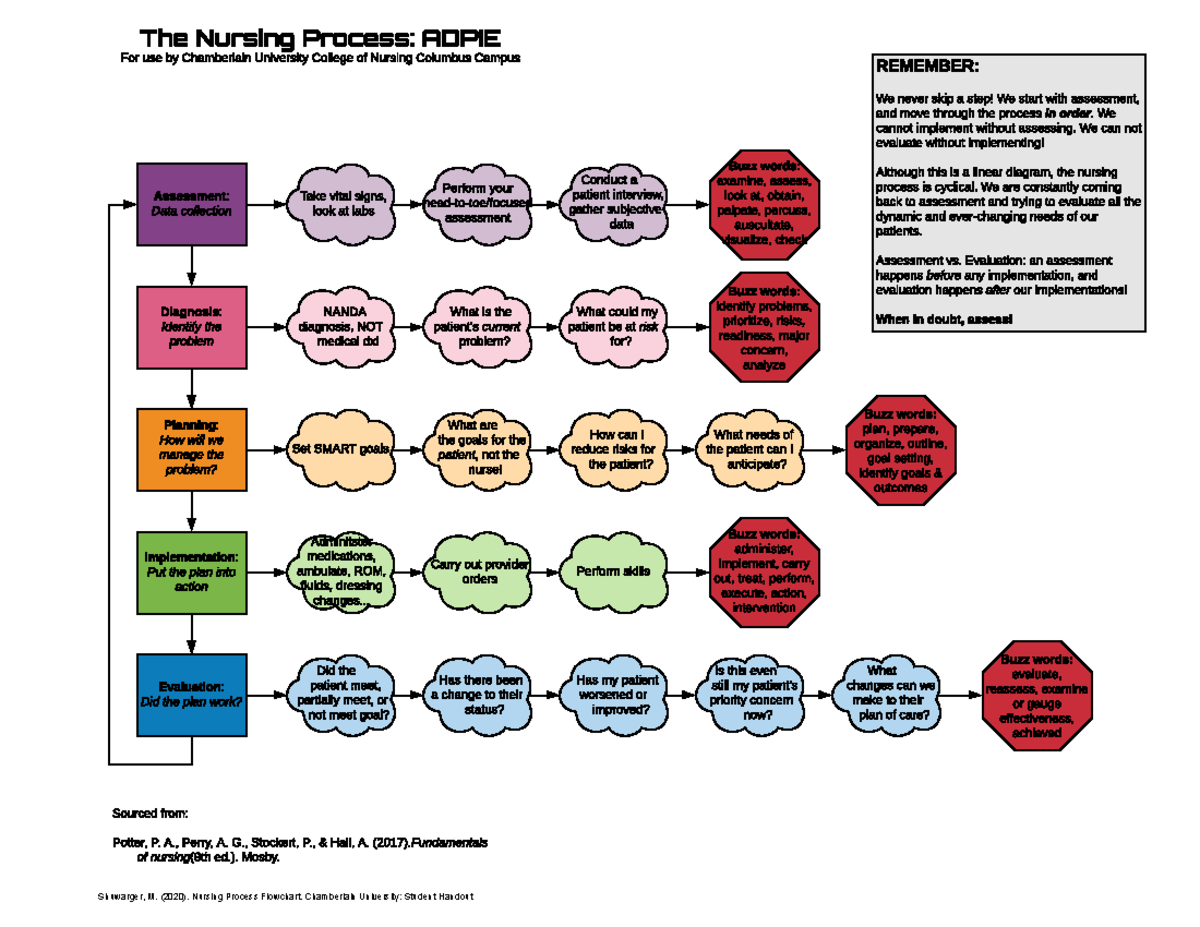 Adpie+Flowchart - Adpie - Assessment: Data collection Diagnosis ...