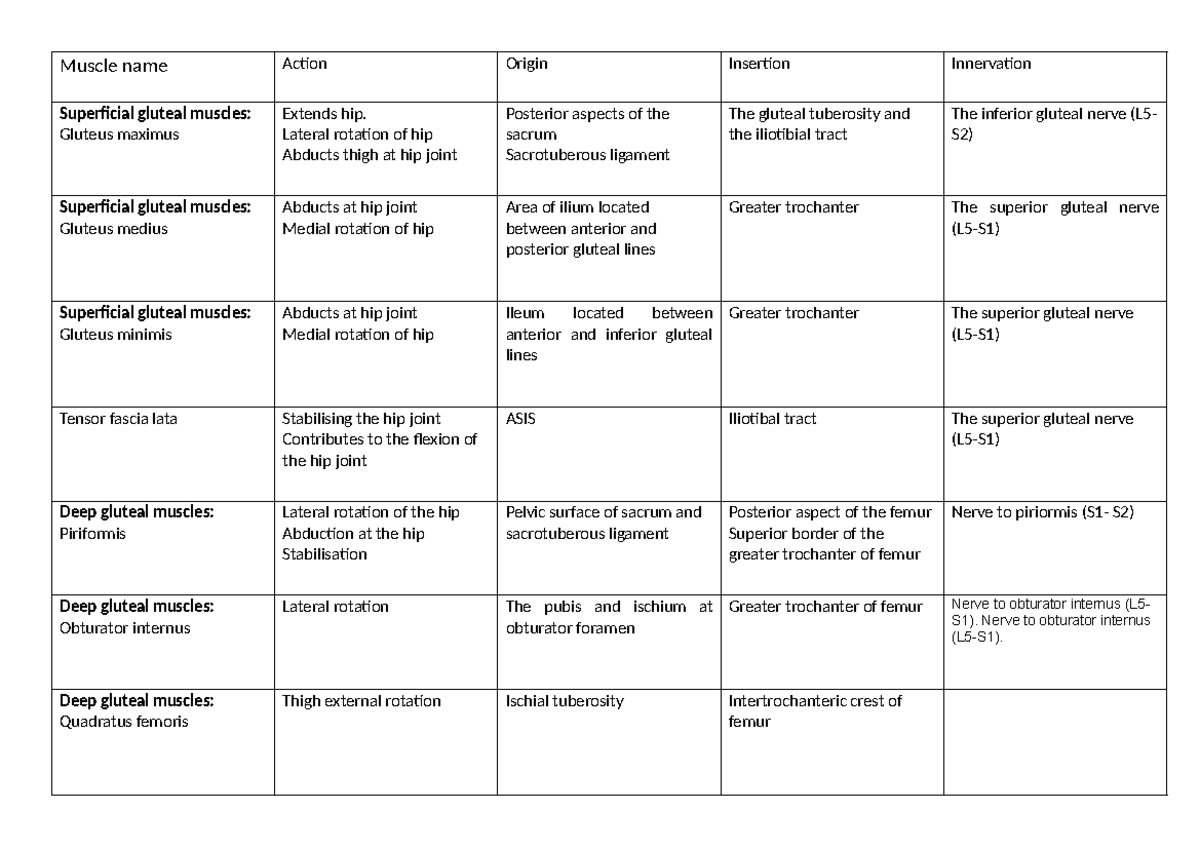 Lower Limb Origins and Insertion and Innervation summary table - Muscle ...