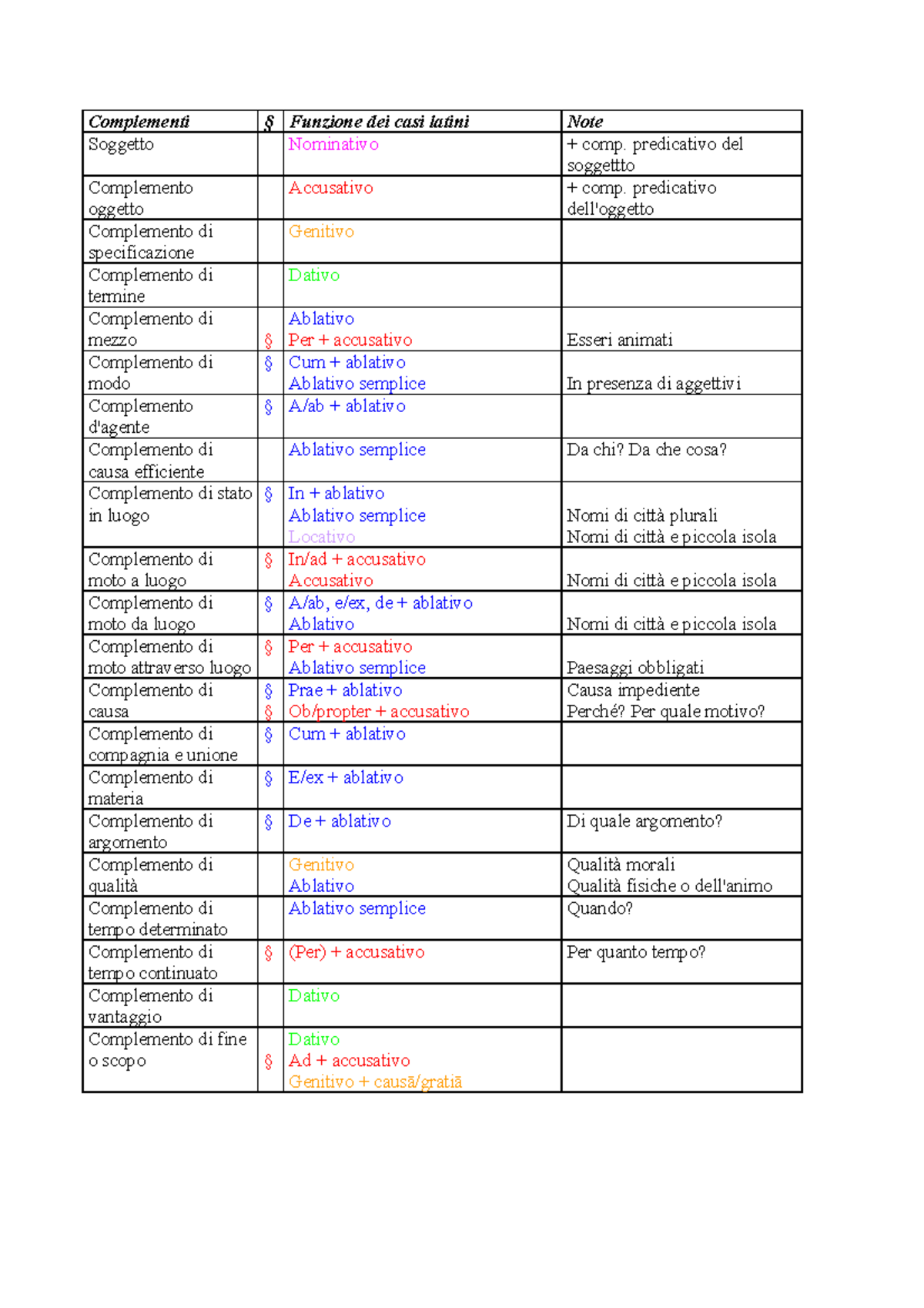 1 - Hitti - Complementi§Funzione dei casi latiniNote Soggetto Nominativo + comp. predicativo del ...