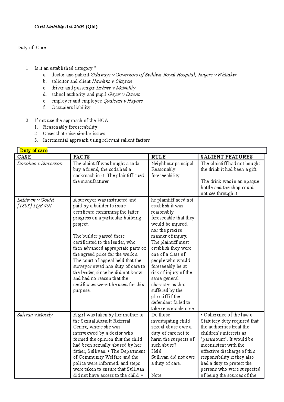 Cases negligence - Civil Liability Act 2003 (Qld) Duty of Care Is it an ...