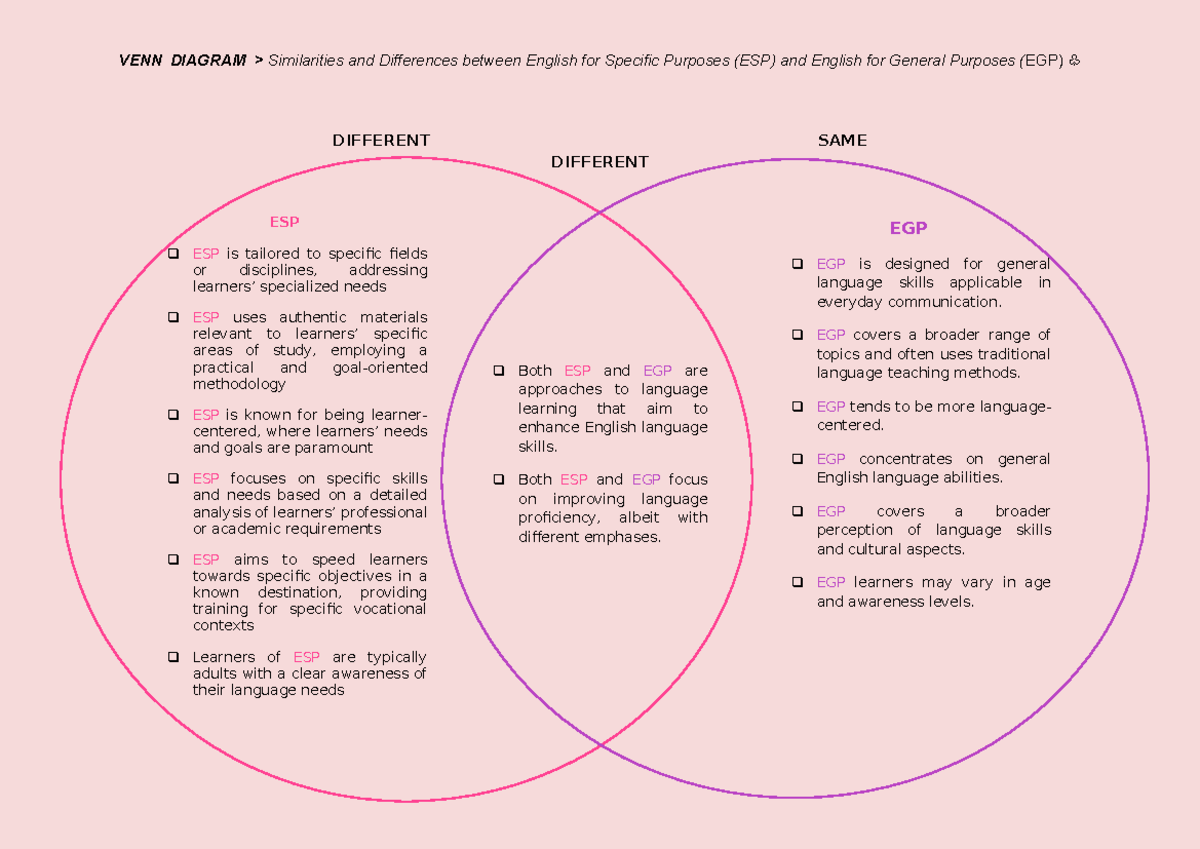 VENN Diagram - Resumen Ingles Cientifico - VENN DIAGRAM > Similarities ...