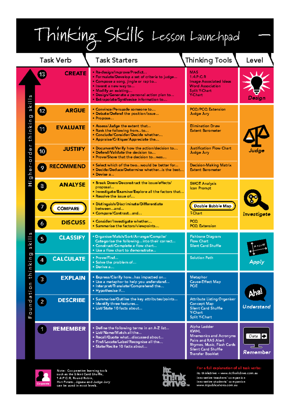 Lesson Launchpad - Thinking Skills for Essay writing - fold For a full ...