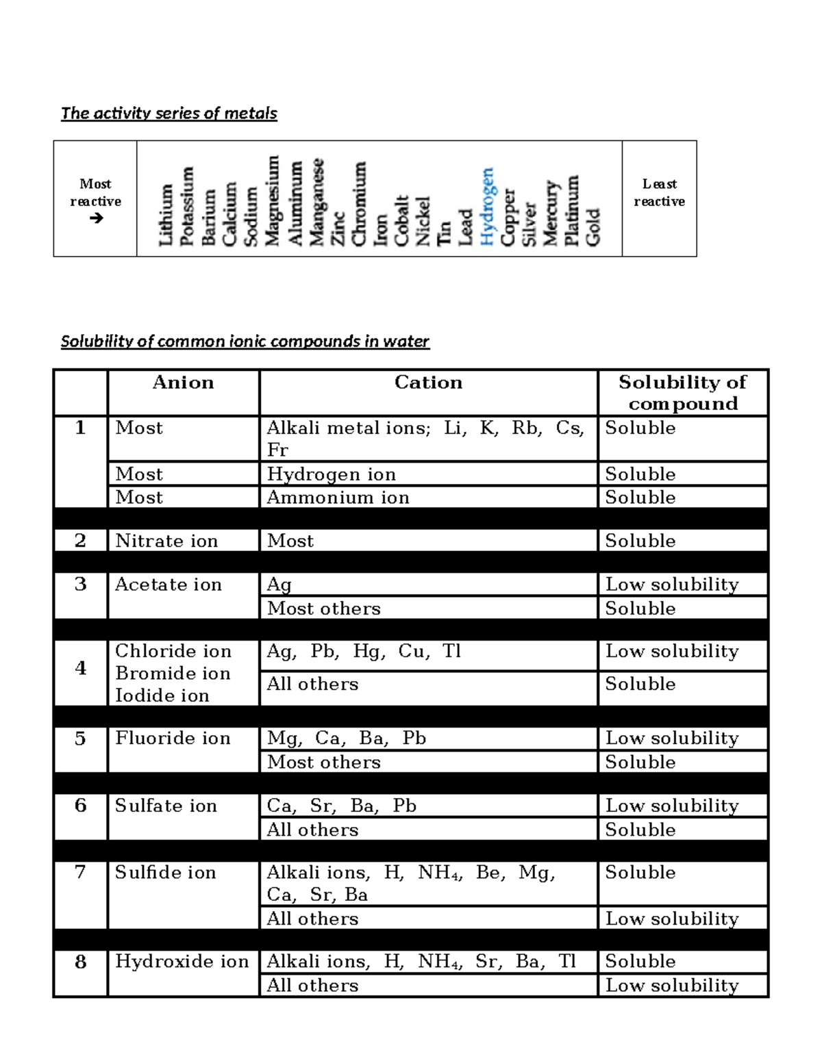 1. Activity series + solubility chart - The activity series of metals ...