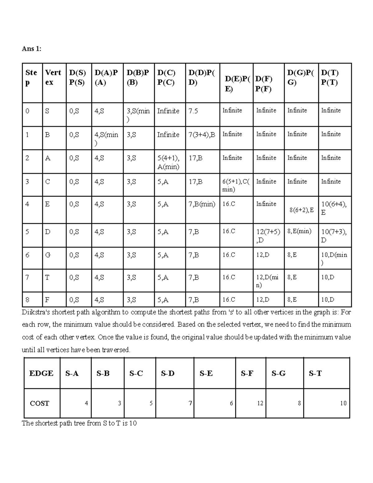 Assignment 2(2K20 EC 023) - Ans 1: Ste p Vert ex D(S) P(S) D(A)P (A) D(B)P (B) D(C) P(C) D(D)P ...