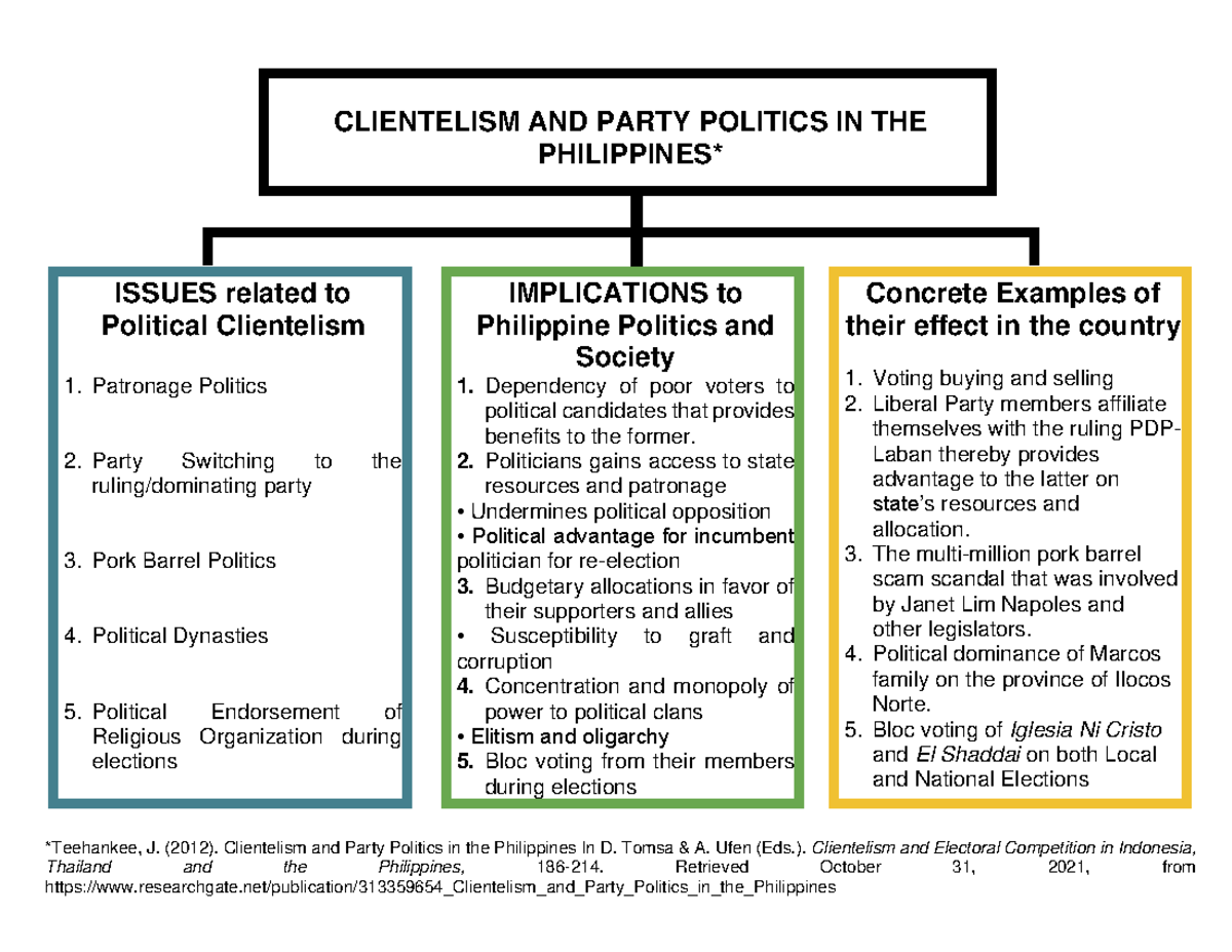 Clientelism and Party Politics in the Philippines graphic organizer ...